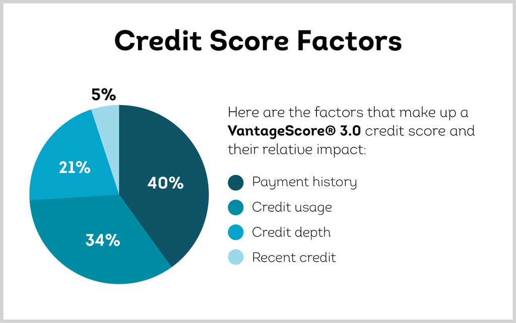 How To Rebuild Credit | TransUnion