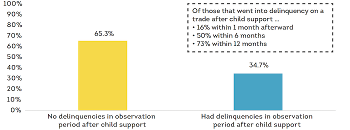 Child Support Payment Delinquencies 2022 | TransUnion